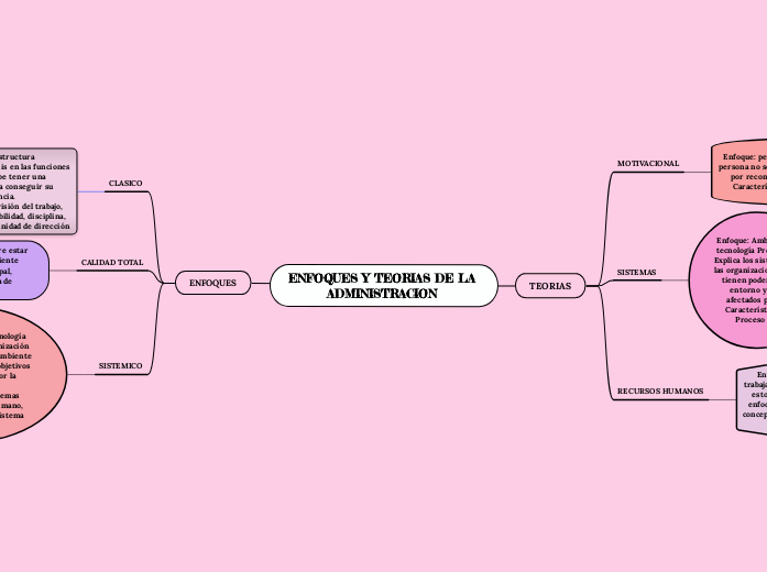 ENFOQUES Y TEORIAS DE LA ADMINISTRACION - Mind Map